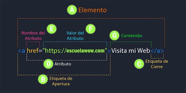 Anatomía de una etiqueta HTML