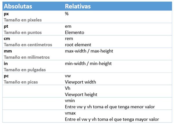Medidas en CSS, relativas y absolutas