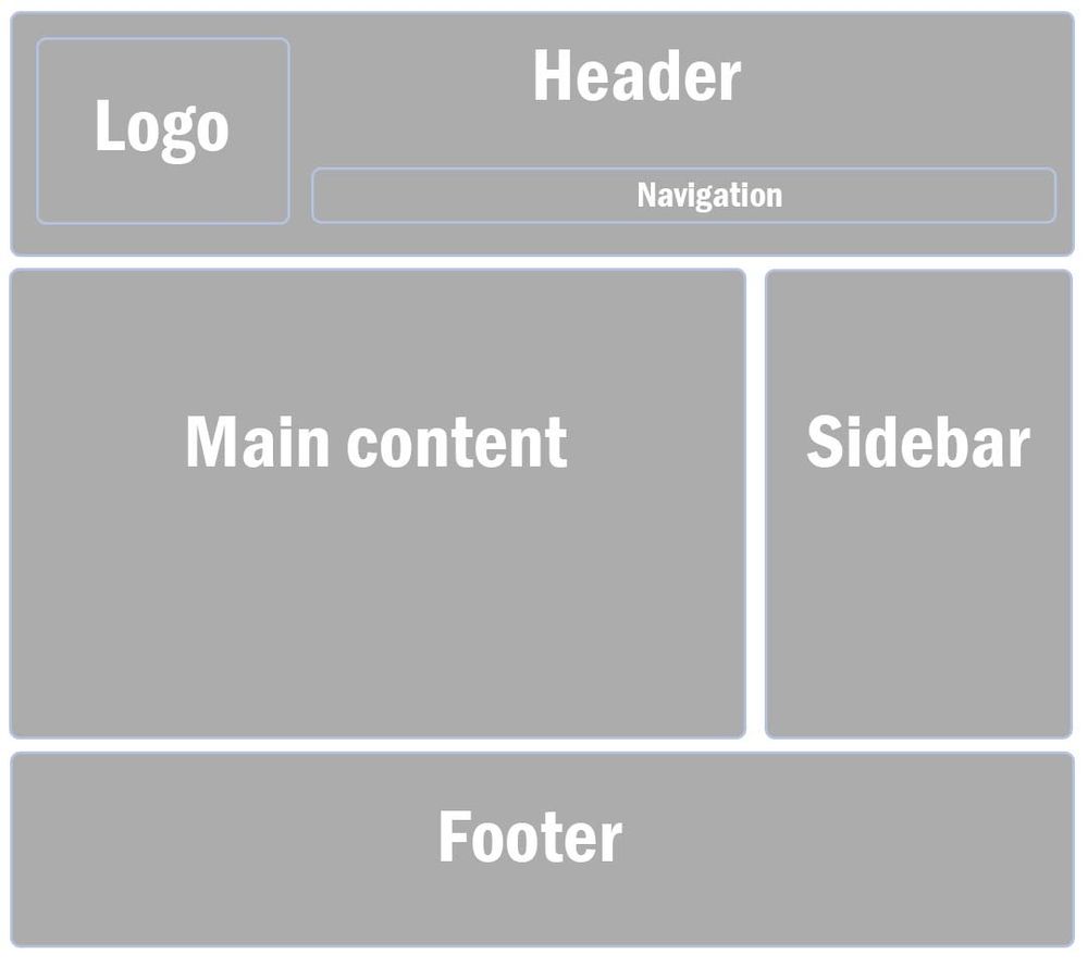 Anatomía de una página web HTML